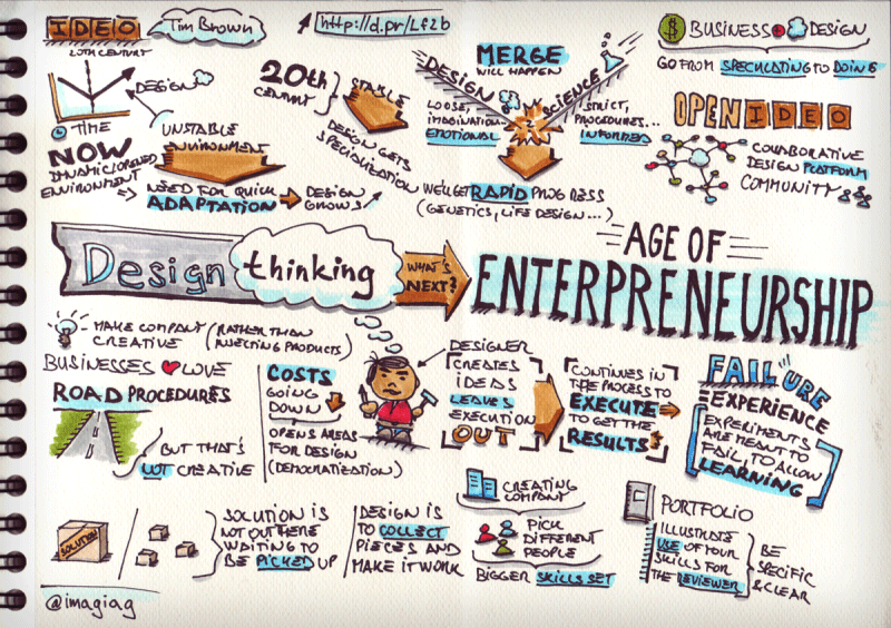 What is Design Thinking? | Lollypop Design Studio