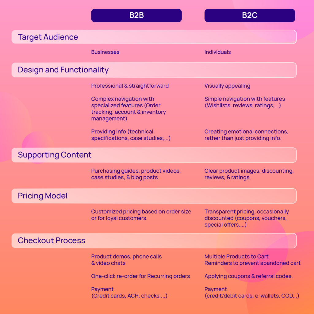 What are the differences in designing B2B and B2C websites?