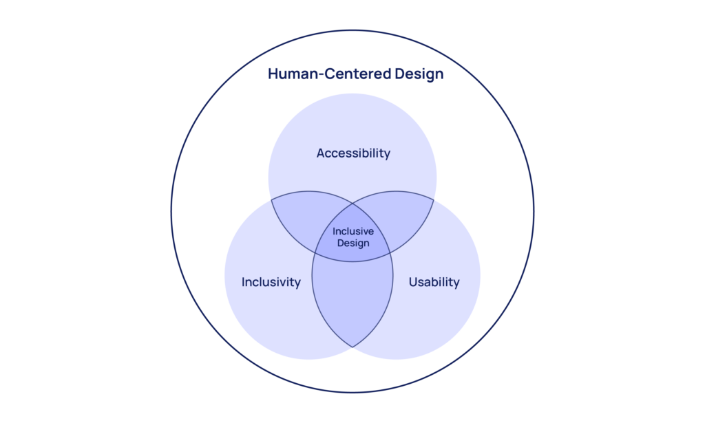 Inclusive Design: Design Approach for All Users